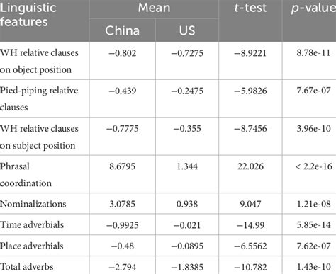 Linguistic Features That Are Significantly Different Between The Two