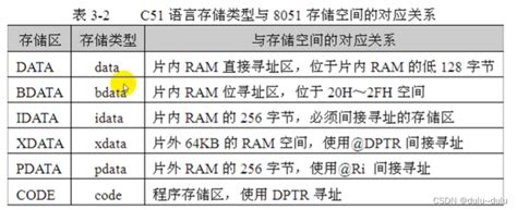 c51汇编程序 8051 位变量 csdn博客