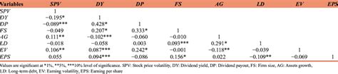 Correlation Analysis Download Table