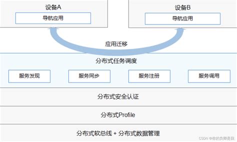 鸿蒙分布式软总线技术研究