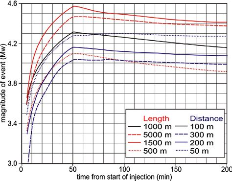 The Calculated Moment Magnitude M W From The Modeled Rupture Length