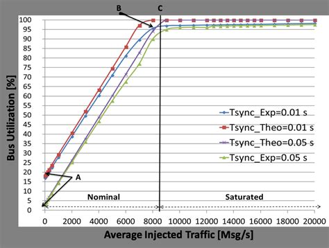 11 Bus Utilization For The Telemetry Download Scenario At 1000 Kbps Download Scientific