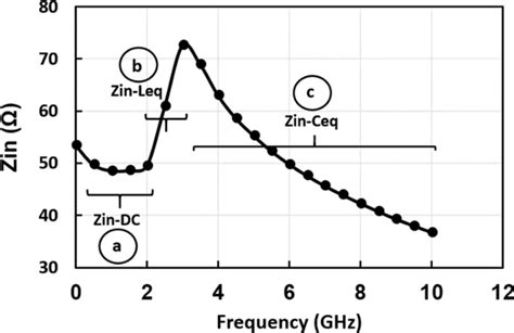 Input Impedance Of The Lna Versus Frequency Download Scientific Diagram
