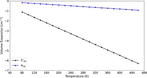 Dependence Of Volume Expansion Coefficient On Temperature Variation Of Download Scientific