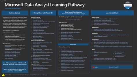 Azure Data Analyst Learning Pathway Pdf Microsoft Azure Analytics
