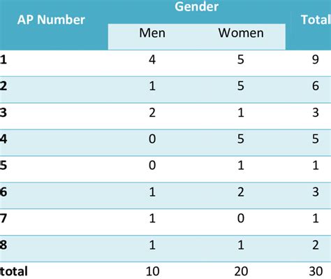 Distribution Of AP According To Gender Download Scientific Diagram