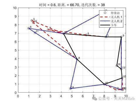 【无人机协同】基于遗传算法ga求解卡车联合无人机配送路径规划附matlab代码物流配送遗传算法 最优路径规划 Csdn博客