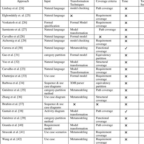 Test Case Generation Process From Natural Language Requirements Download Scientific Diagram
