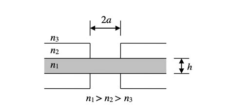 Solved Consider A Symmetric Planar Waveguide As Shown In The Chegg