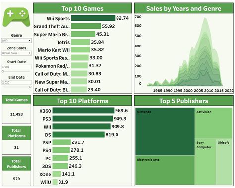 Joseph Mario Medillo On Linkedin Datavisualization Tableau Visualization Kaggle Videogames