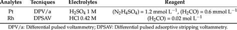 Operating Parameters For The Voltammetric Analysis Differential Pulse