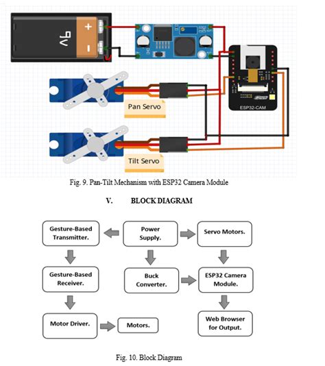 Gesture Controlled Surveillance Car