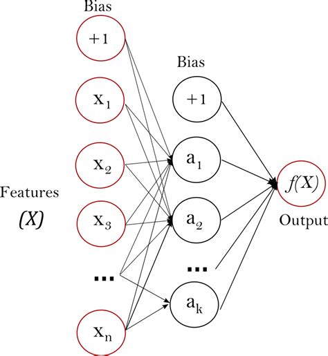 Classifying Handwritten Digits Using A Multilayer Perceptron Classifier Mlp Towards Data Science