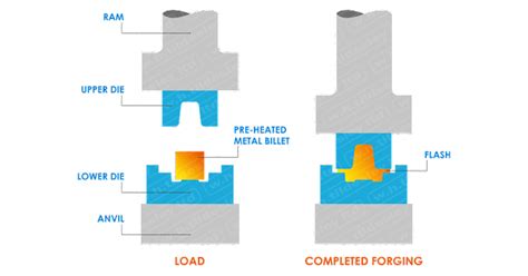 Forging Process Type Of Forging Process
