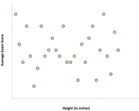 Examples Of No Correlation Between Variables