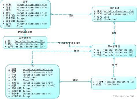 数据库大作业：图书管理系统 数据库大作业图书管理系统 csdn博客