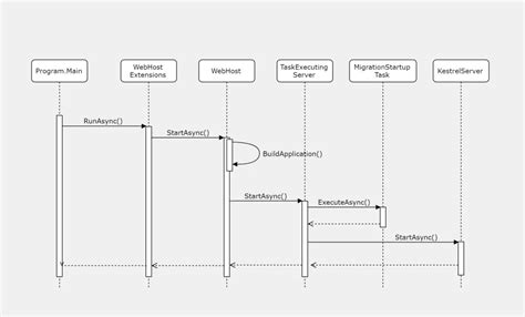 How To Run Asynchronous Tasks When The Application Starts In Aspnet Core Coding Life