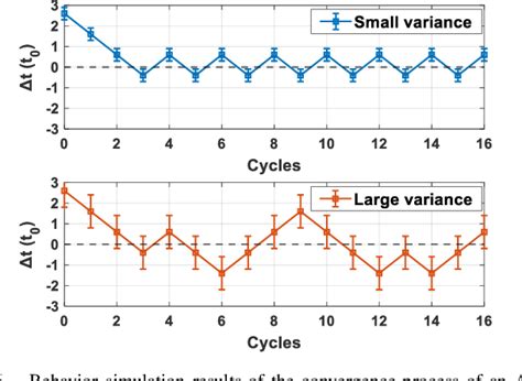 Figure 6 From A 1 Gs S 11 B Time Interleaved Sar Adc With Robust Fast And Accurate