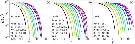 End To End Correlation Functions For Polymer Chains With Different