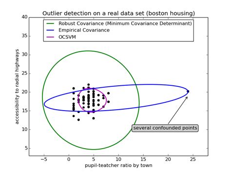 Outlier Detection On A Real Data Set — Scikit Learn 0 16 1 Documentation