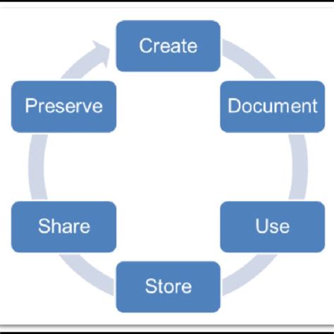 Research Data Lifecycle University Of Edinburgh 2018 Download Scientific Diagram