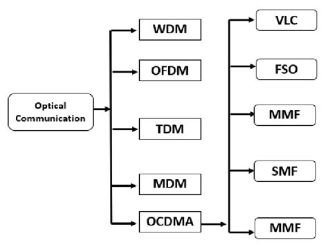 Taxonomy Of Multiplexing And Medium Download Scientific Diagram