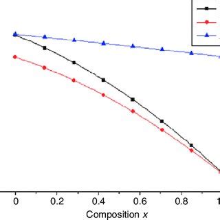 The Calculated Lattice Parameters Versus Compositions For The Ternary Download Scientific
