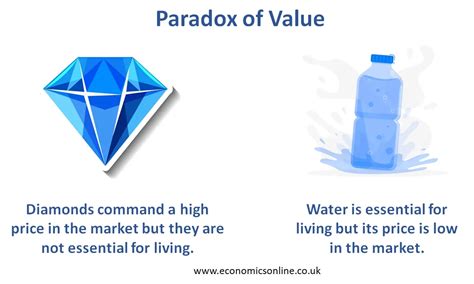 Paradox Of Value Definition In Economics