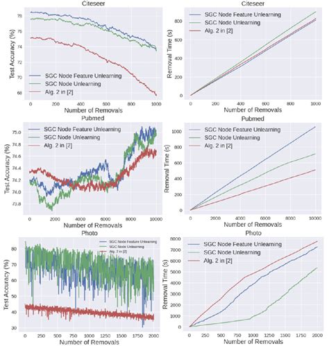 Figure 8 From Efficient Model Updates For Approximate Unlearning Of