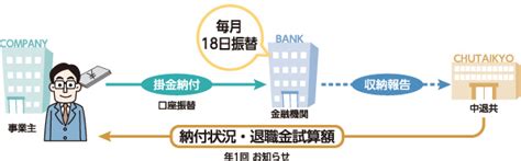 「中小企業退職金共済制度（中退共）」のポイント ティグレ連合会