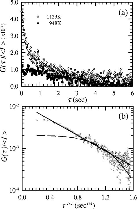 Normalized Autocorrelation Function G I Plus The Best Fit Background Download Scientific