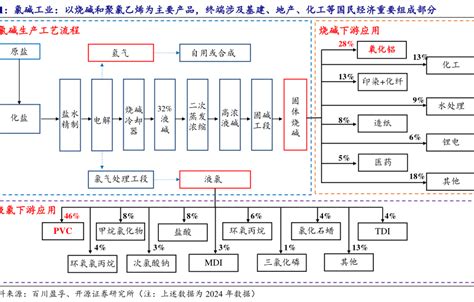 氯碱工业：以烧碱和聚氯乙烯为主要产品，终端涉及基建、地产、化工等国民经济重要组成部分 2025年08月 行业研究数据 小牛行研