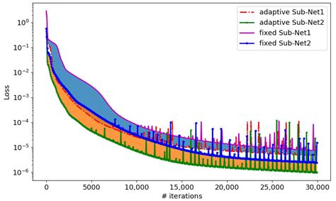 Deep Learning Nonhomogeneous Elliptic Interface Problems By Soft