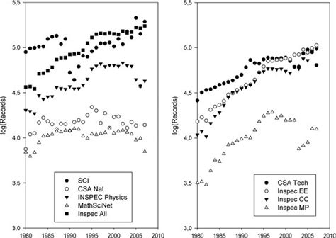 Number Of Records For Conference Proceedings For Nine Databases Download Scientific Diagram