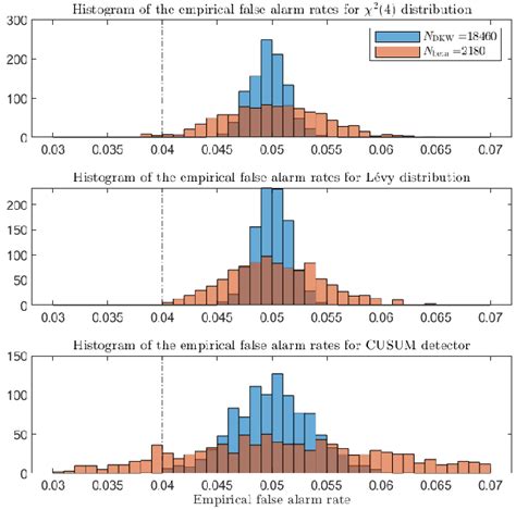 Empirical False Alarm Rate From N T 1000 Thresholds Is Evaluated Over Download Scientific