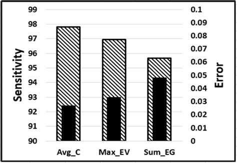 Comparison Of The Results Of Identifying Cset And Fset Using The Gabor Download Scientific