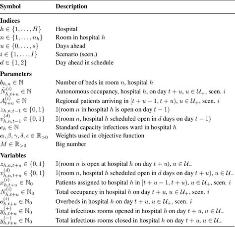 Table 1 From A Stochastic Programming Approach For Dynamic Allocation Of Bed Capacity And