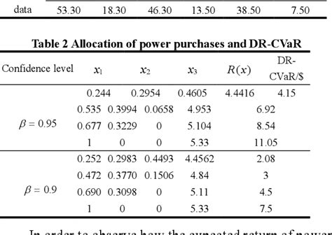 Table 1 From A Power Portfolio Method Using Dr Cvar In Renewable Power Systems Semantic Scholar