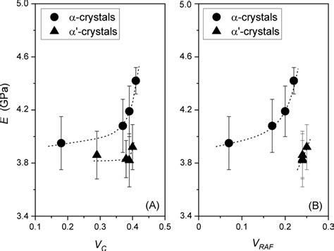Comparison Between The Experimental Elastic Moduli Of Semicrystalline Download Scientific