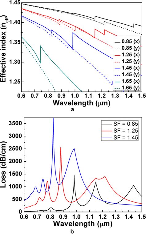 A Dispersion Curves For X Polarization Solid Curves And Download