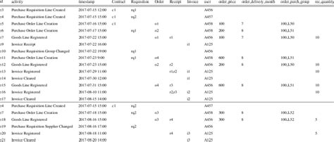 Unfolded Event Log Obtained From The Object Centric Event Log In Table Download Scientific