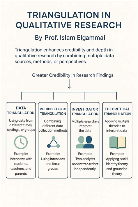 Triangulation In Qualitative Research Types And Benefits Prof Islam