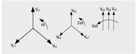Harmonics In Three Phase Systems