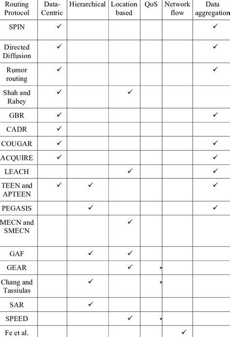 Comparison Of Protocols And Features Download Table