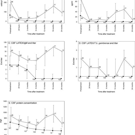 Evolution Of CSF WBC Count A CSF IL Concentration B CSF Download Scientific Diagram