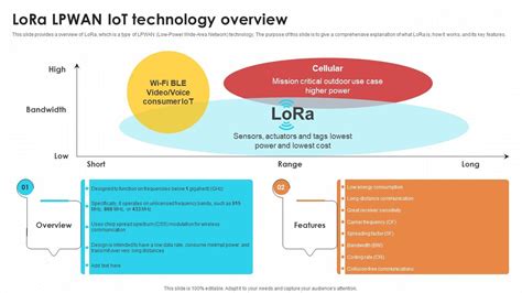 Lora Lpwan Iot Technology Overview Lorawan Gateway And Base Station Ppt Sample Ppt Template