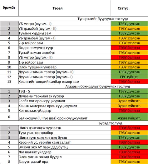 Нийслэлд хэрэгжүүлэх мега төслүүдийг эрэмбэллээ