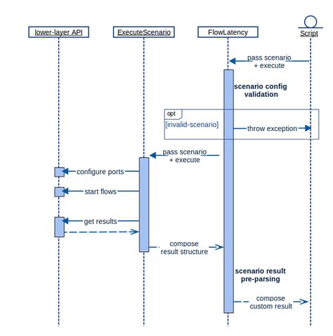 byteblower tcl api higher layer tcl api