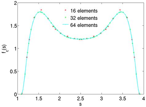Comparison Of Example 3 And Example 4 Contact Force Distribution For Download Scientific