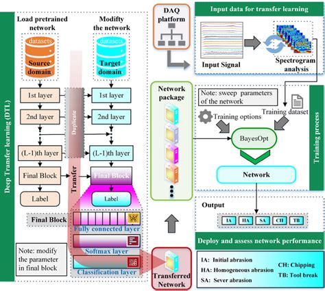 Flowchart Of Proposed Tool Condition Monitoring Method Download